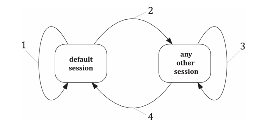 ISO 14229标准讲解：$10 DiagnosticSessionControl – N1XON