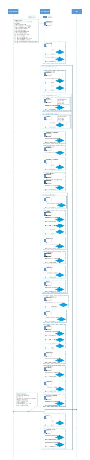 车辆OTA：车端升级流程介绍 – N1XON